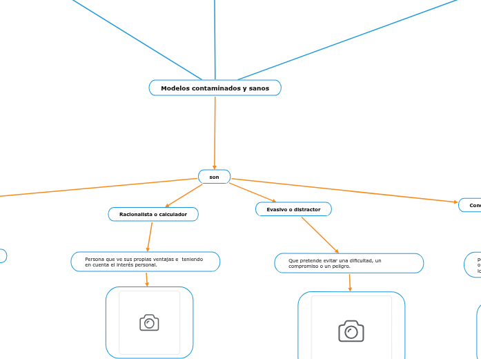 Modelos contaminados y sanos - Mind Map